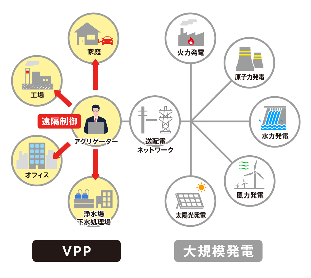 VPPとは何か？企業担当者向けに基礎からやさしく解説 - 省エネ対策のエネトク